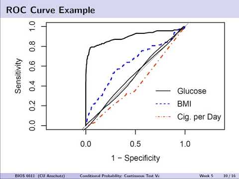 Diagnostic Testing: ROC Curves