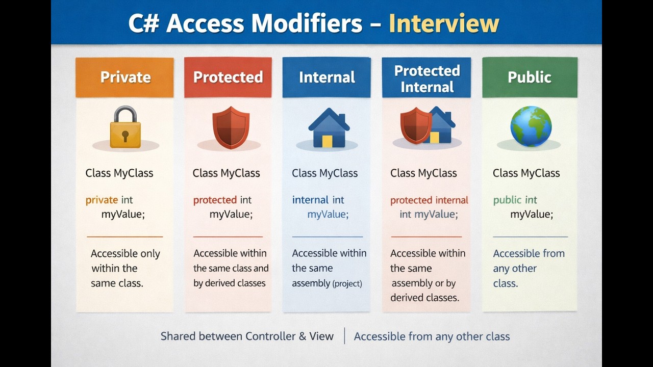 C# Access Modifiers – Interview Questions and Answers
