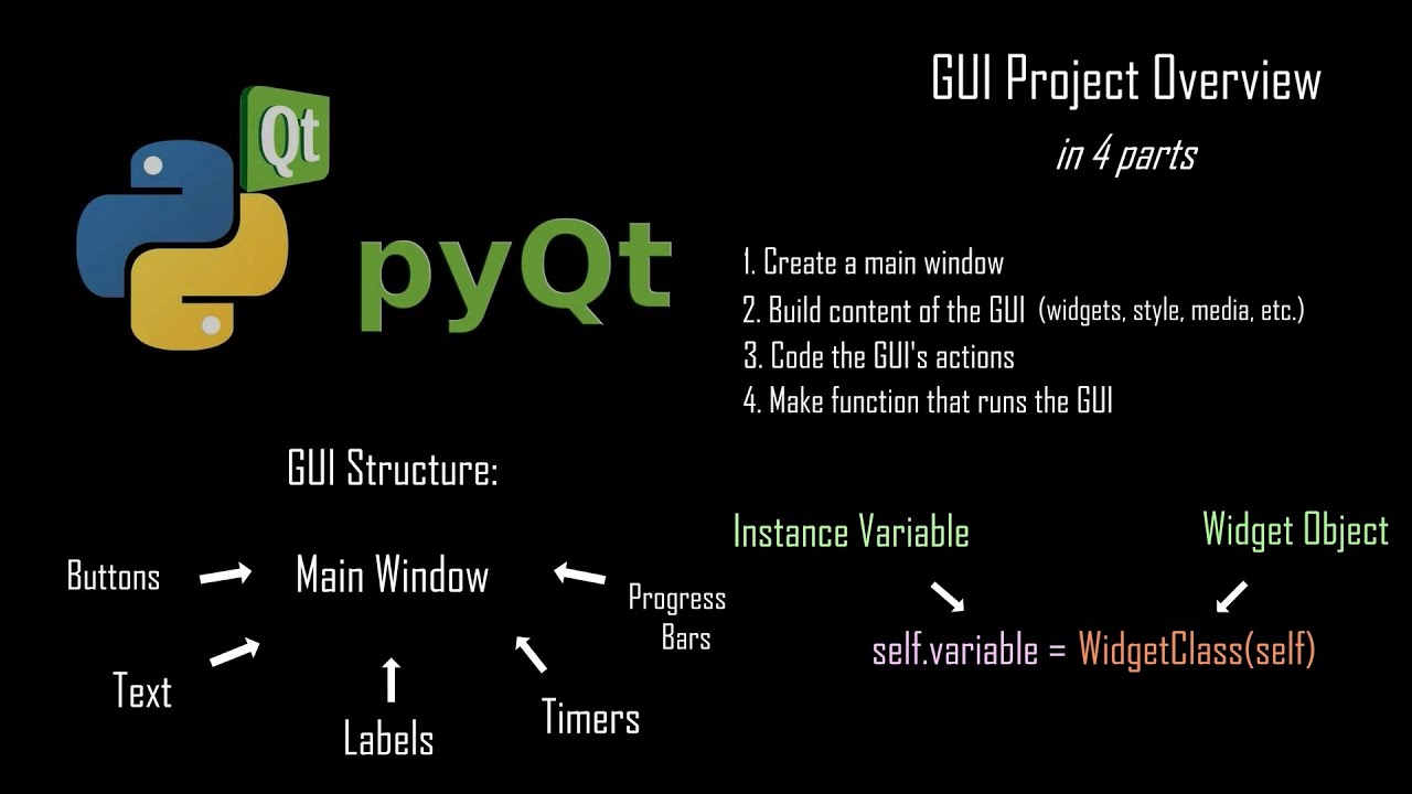 PyQt5 for Beginners: Understanding GUI's