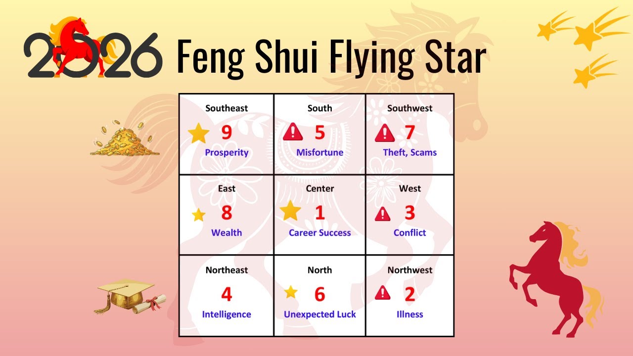 Flying Star Feng Shui 2026: Annual Chart, Cures & Enhancements for Every Sector