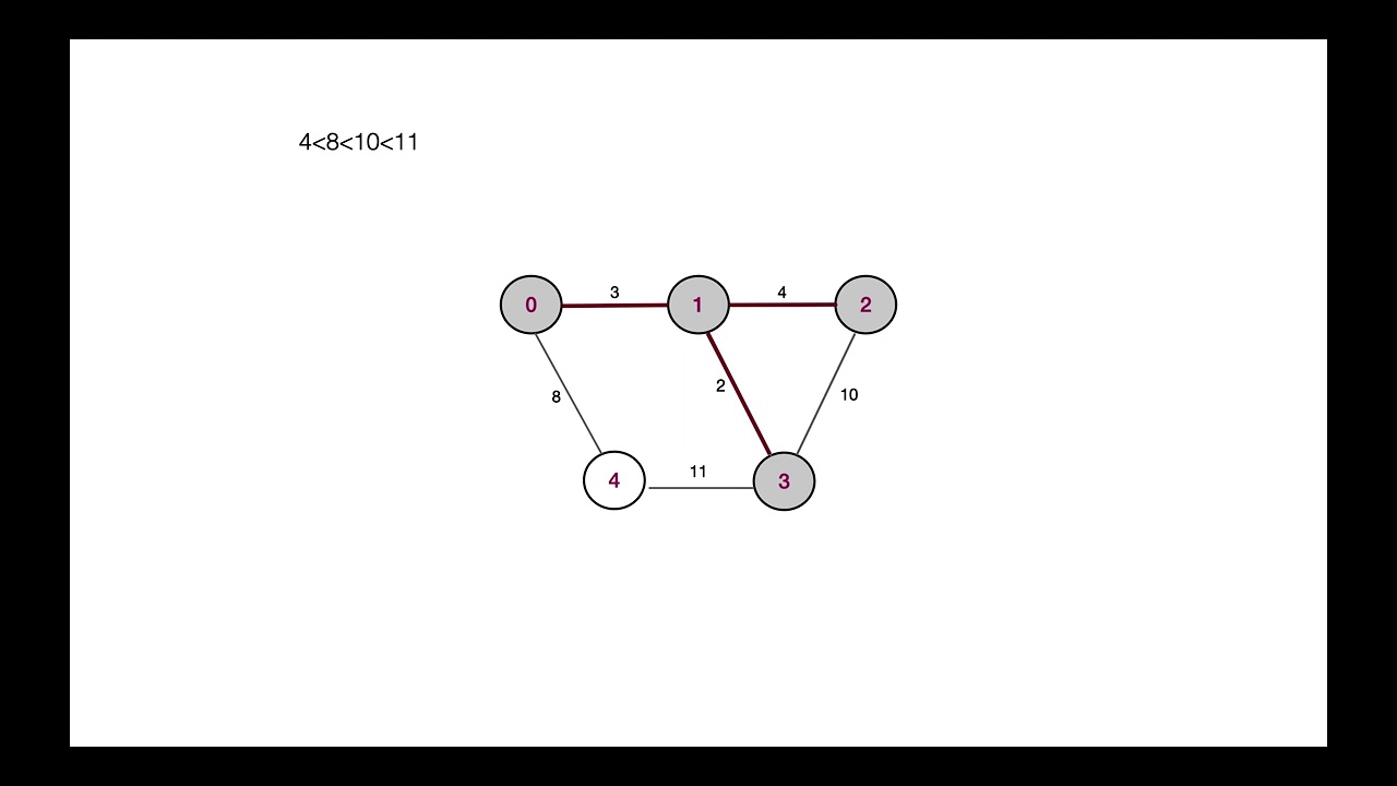 Prim's Algorithm for Minimum Spanning Tree
