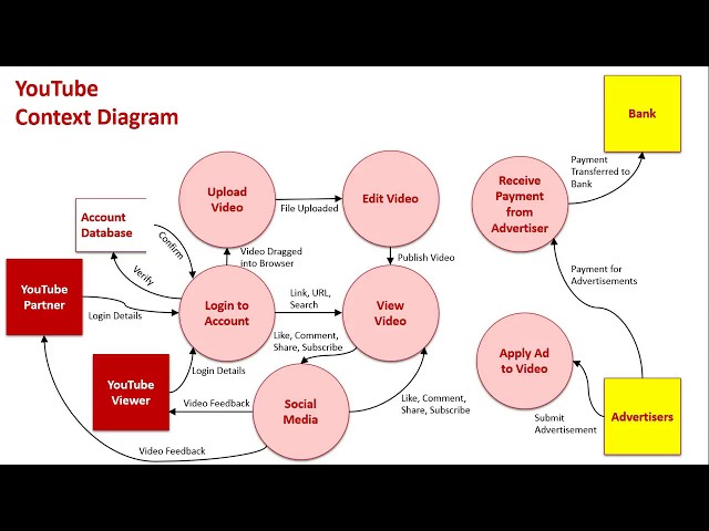 Understanding Data Flow Diagrams: A Deep Dive into YouTube's System | Galaxy.ai | Galaxy.ai