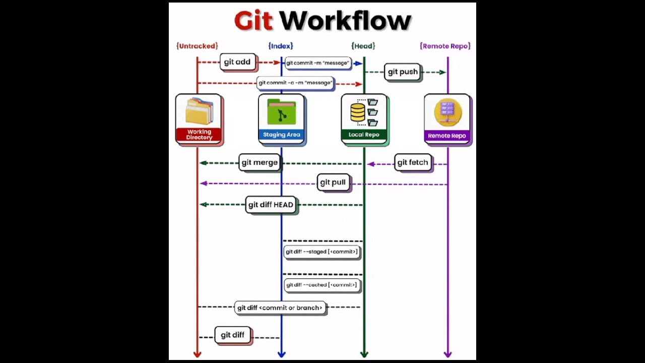 Git workflow || how git works #git#github#education#information#work#workflow#how#coding#programming