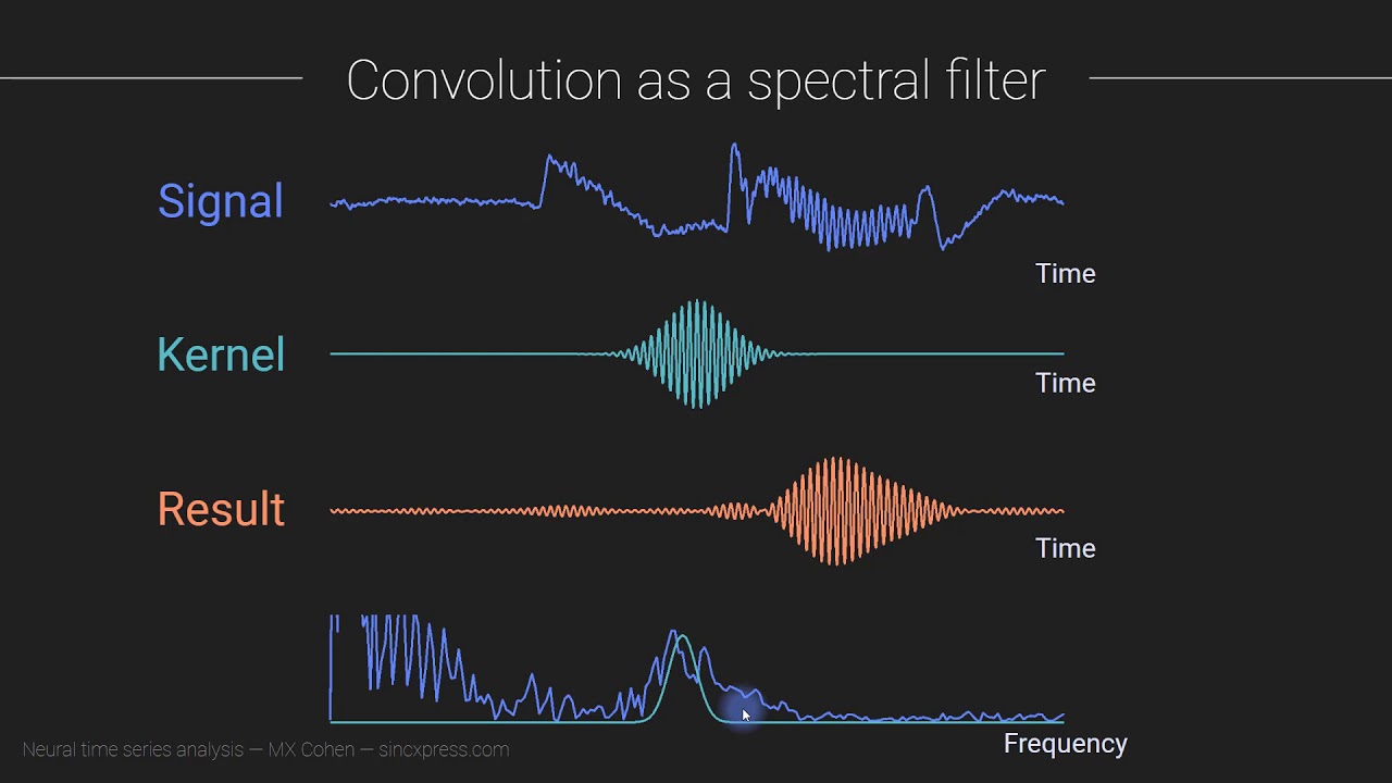 Convolution as spectral multiplication