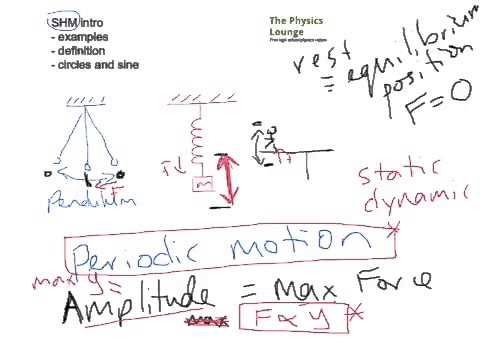 Simple Harmonic Motion (Intro + Overview) – The Physics Lounge