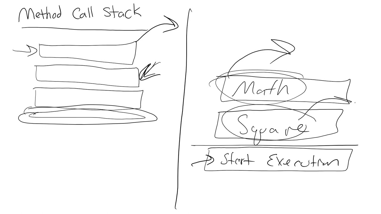 Introduction to the Method Call Stack