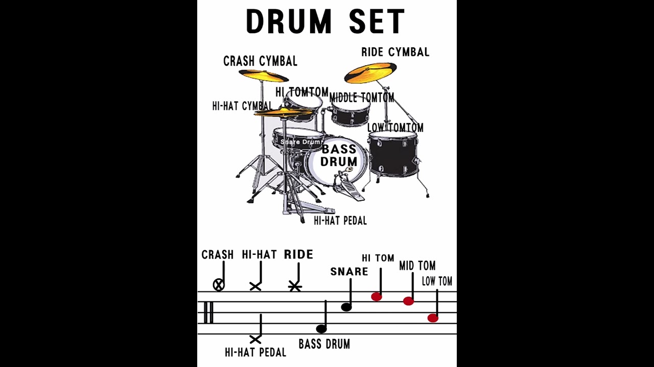 How to read drum sheet music #shorts