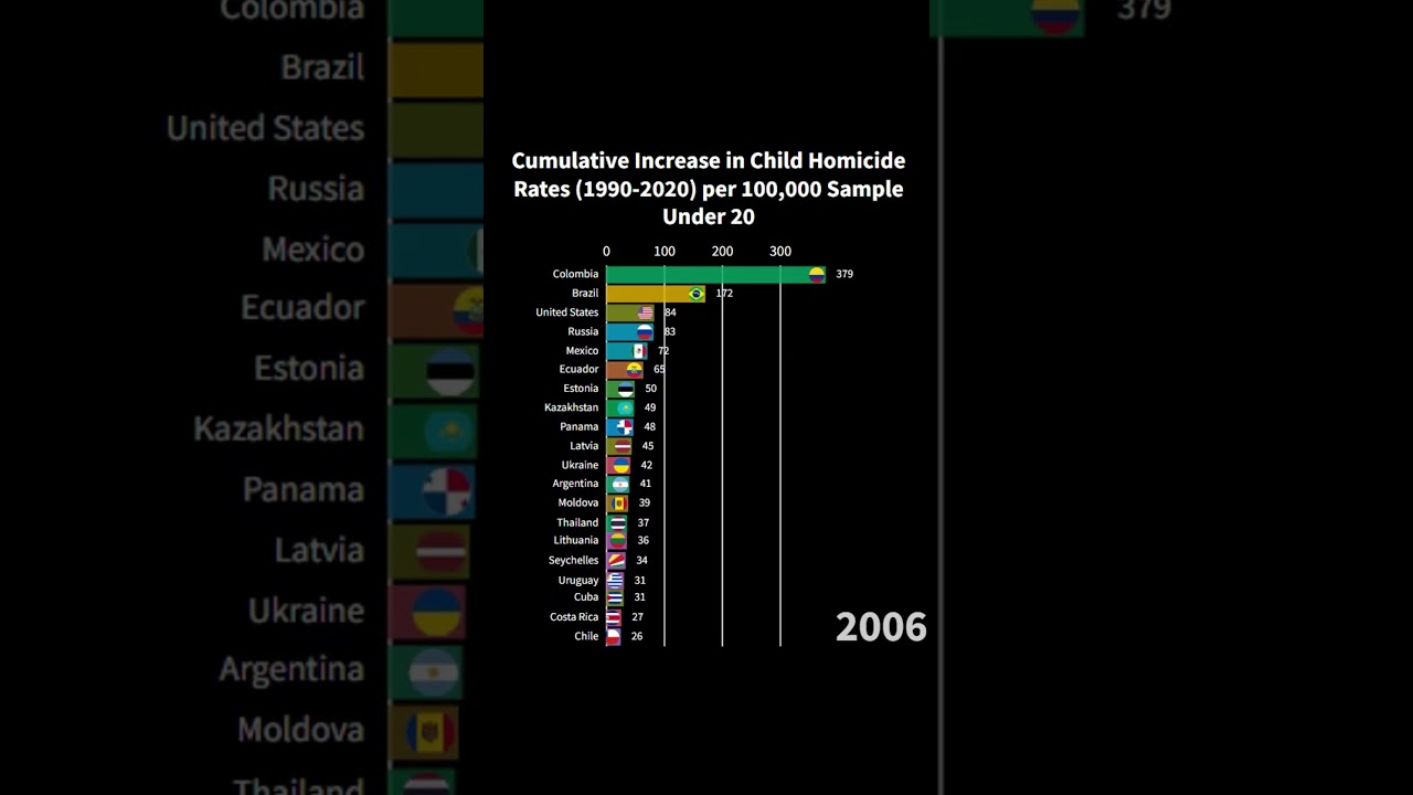 Cumulative Child Homicide Data (1990-2020) for a Sample of 100,000 Under 2