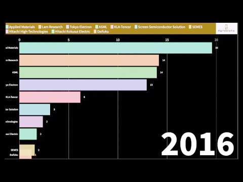 Top 10 Semiconductor Manufacturers Market Share Ranking(2007-2017)