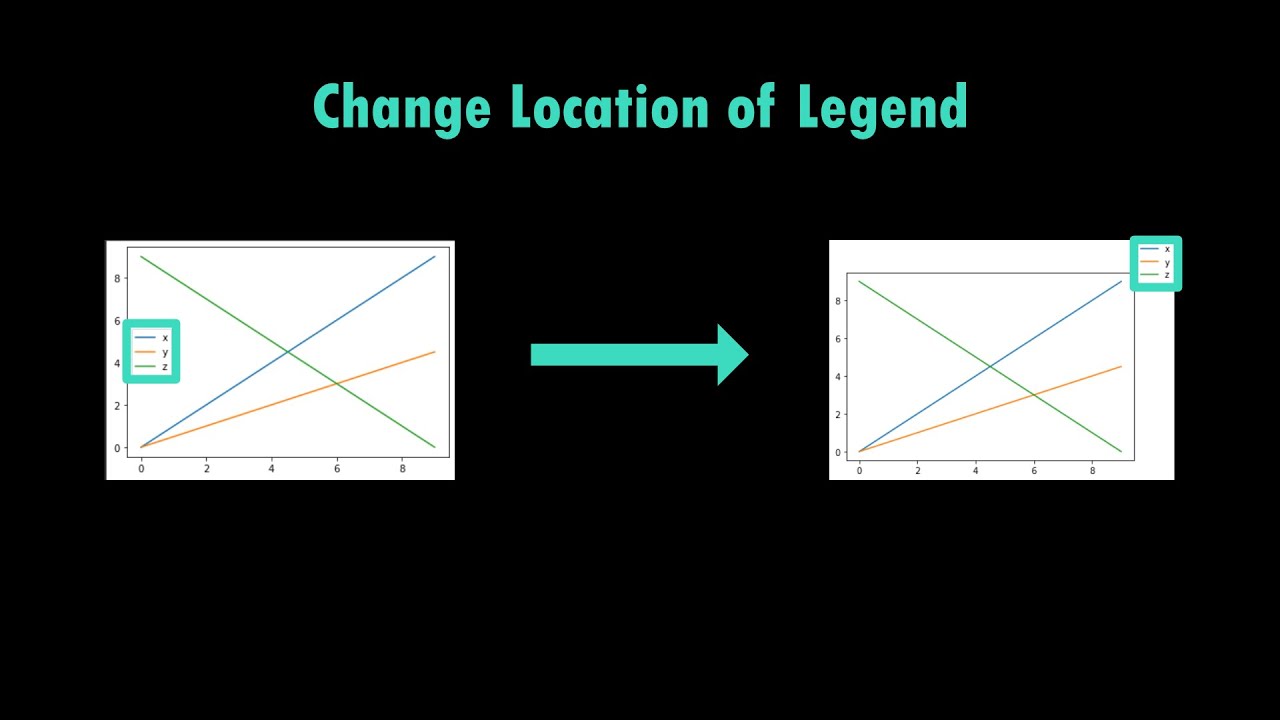 Change Position of Legend | Matplotlib