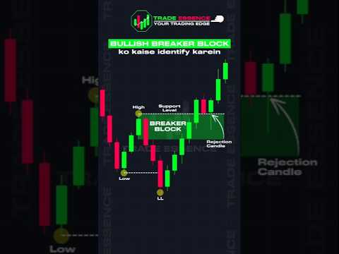 Can You REALLY Identify Bullish Breaker Block like a PRO Trader? #ict #trading #smc