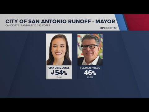 2025 San Antonio election results: Gina Ortiz wins mayoral race, Kaur secures reelection & more