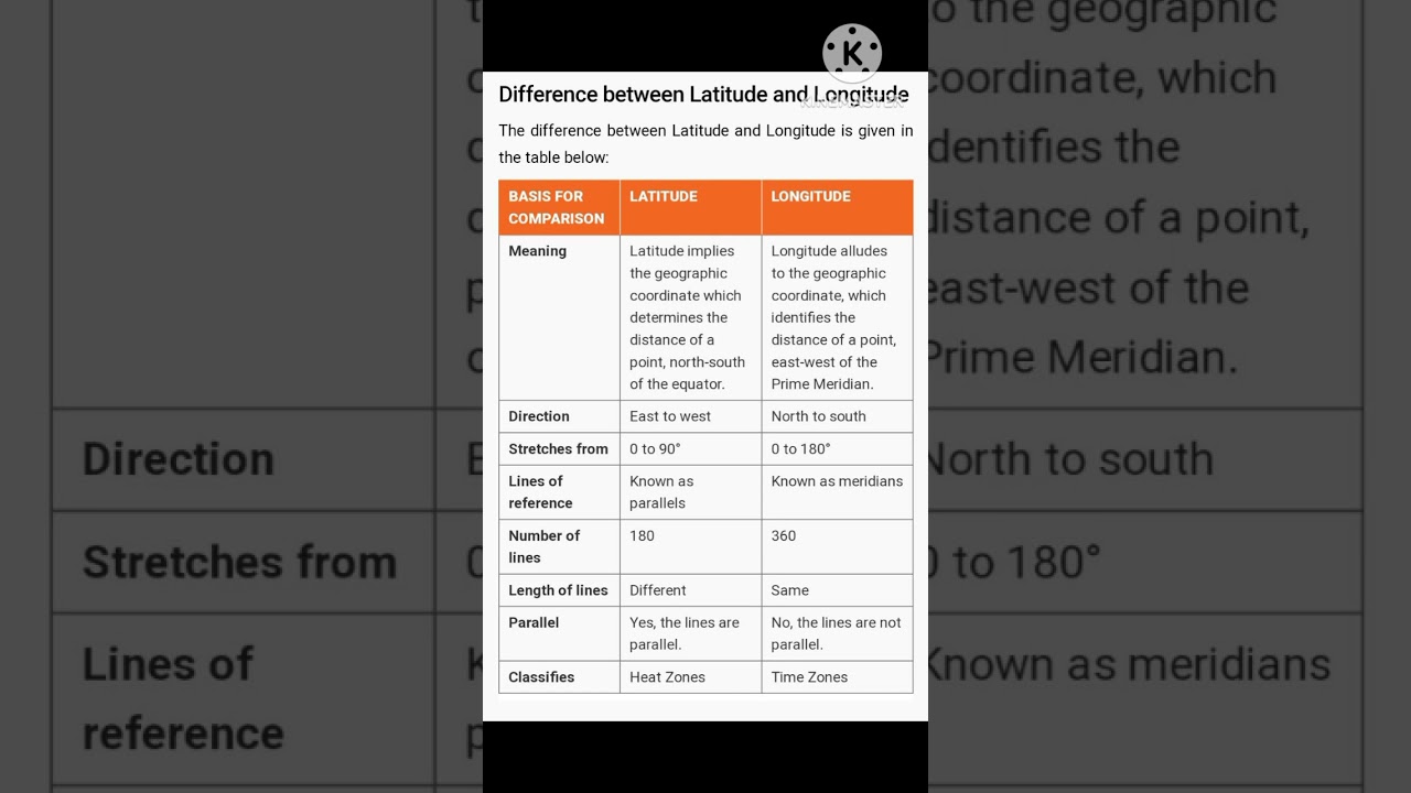 Difference between latitude and longitude #ytshorts #ssccgl #last