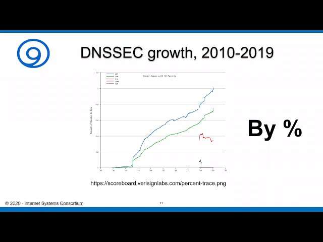 BIND 9 Pricing, Features & Reviews 2022 - Free Demo
