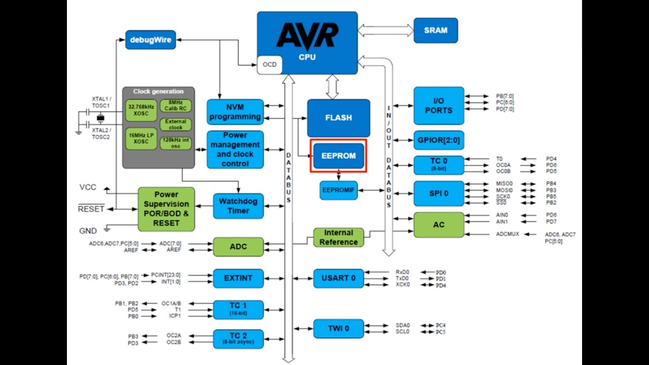 AVR Microcontroller Organization