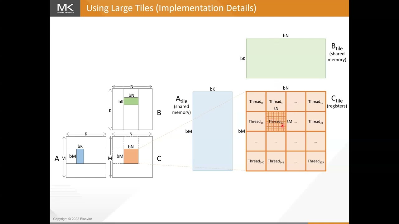 Supplementary Lecture - Advanced Optimizations for Matrix Multiplication