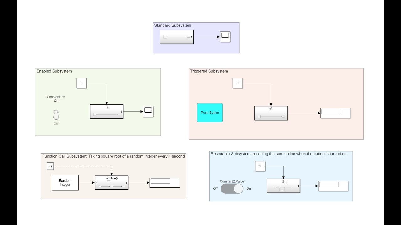 Simulink: Enabled, Triggered, Function Call, and Resettable Subsystems
