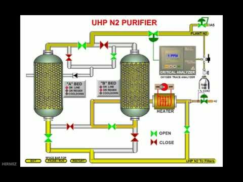 Argon Gas Purifier at Best Price in India