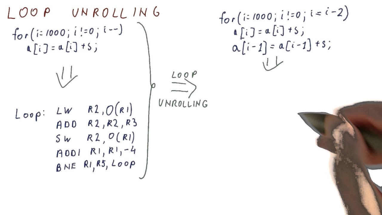 Loop Unrolling - Georgia Tech - HPCA: Part 3