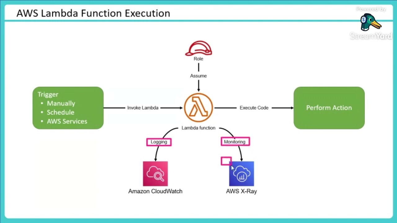 How AWS Lamda Works? | Practical Examples | Part 2 | Tutorial for Beginners