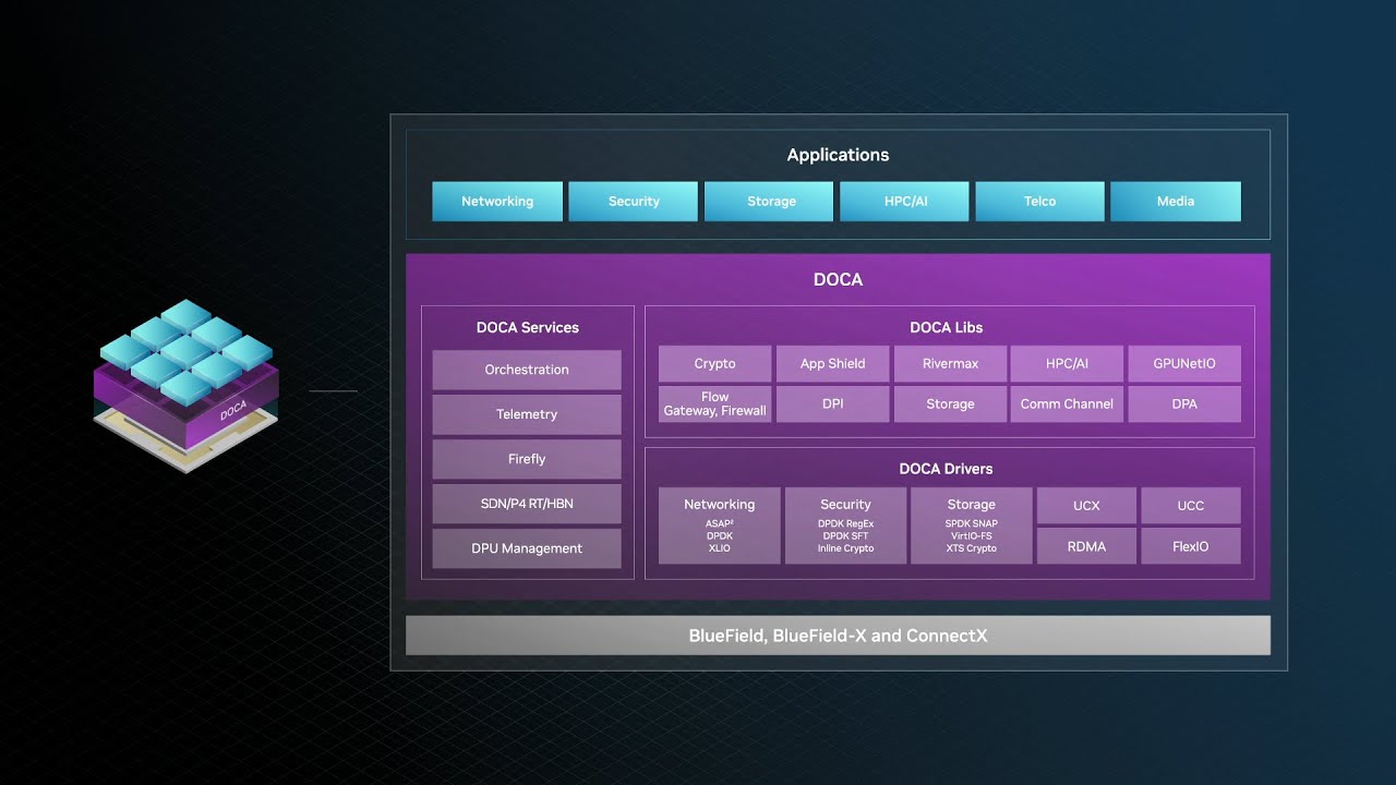 NVIDIA DOCA Software Framework