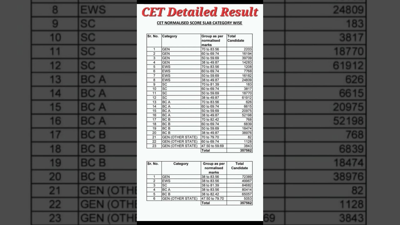 CET Detailed Result | Haryana CET Normalization Result