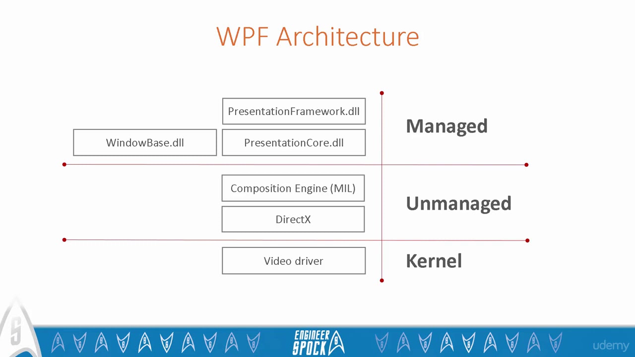 5  WPF Architecture