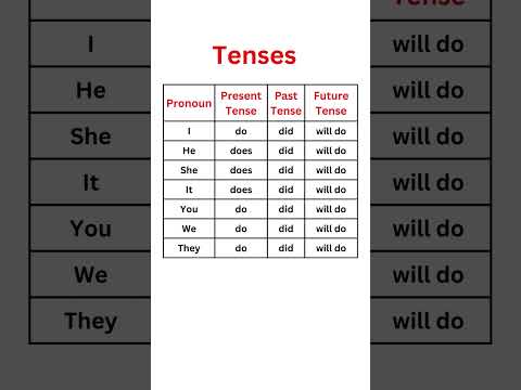 Do - Present, Past and future tenses | English usages of Tenses