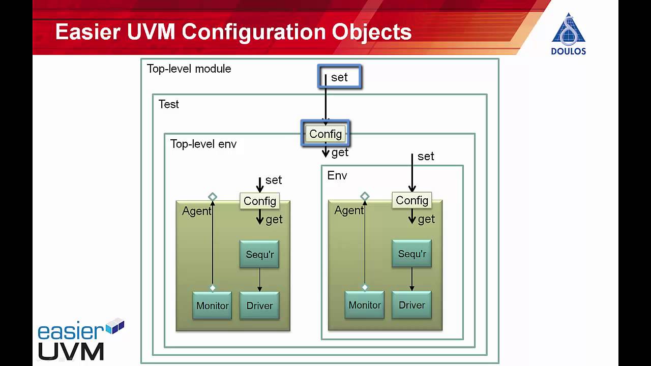 Easier UVM - Configuration
