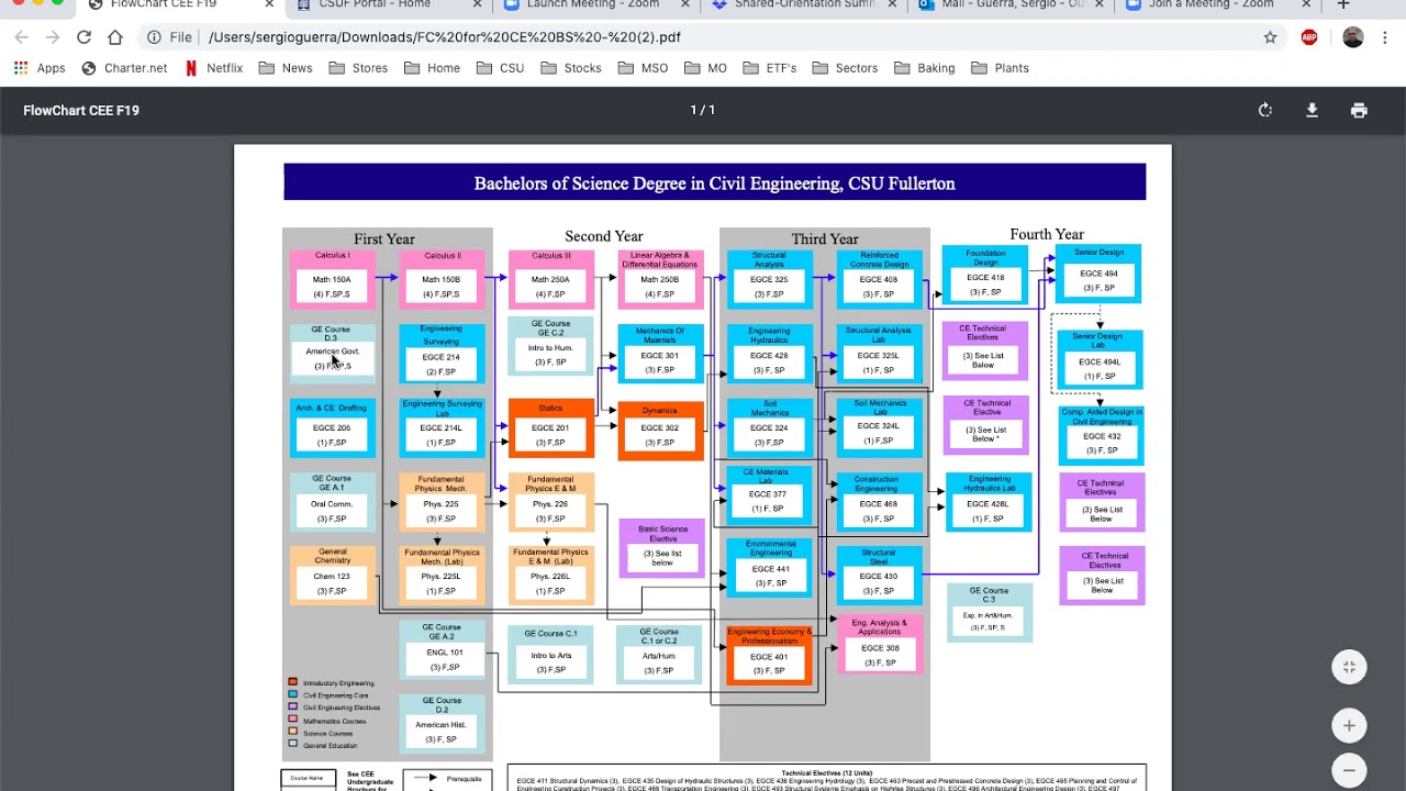 Flowchart Walkthrough Video Civil Engineering