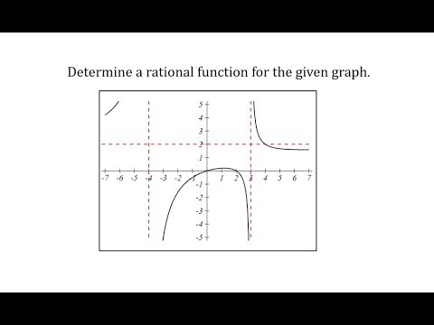 The Equation of a Rational Function from a Graph | Math Help from ...