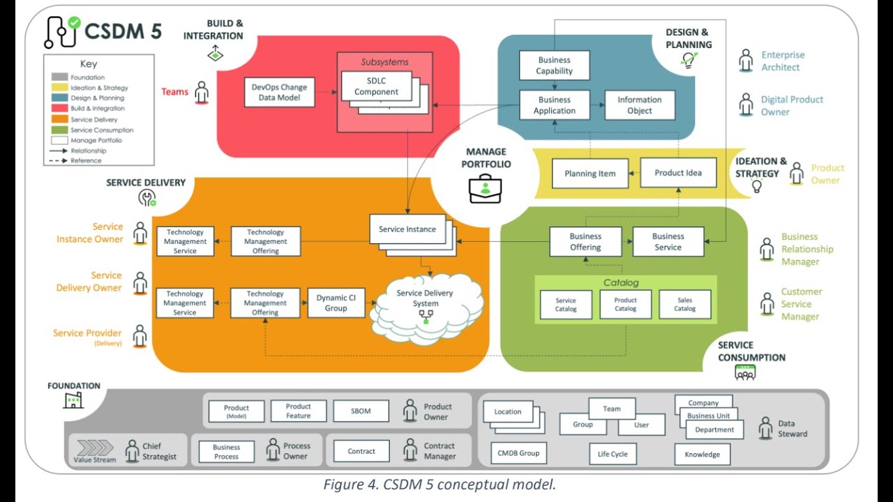 Demystifying CSDM 5 #devops