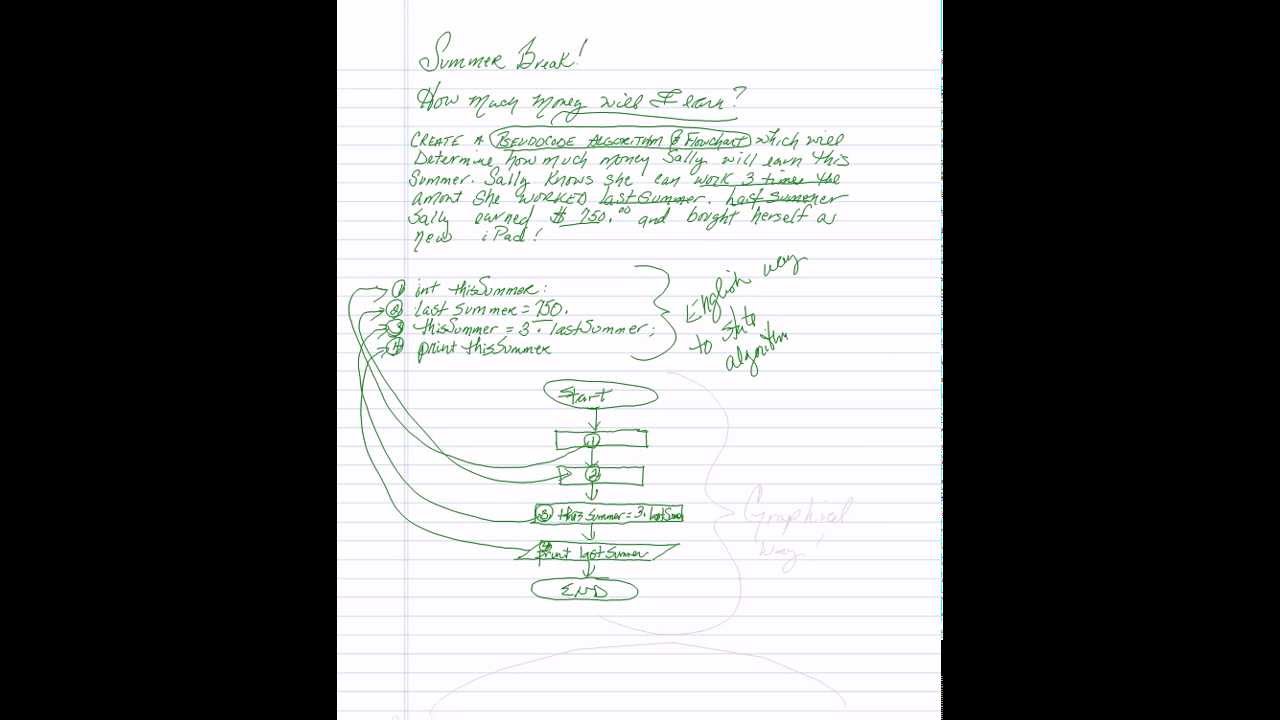 Problem Solving:  Pseudocode and Flowchart