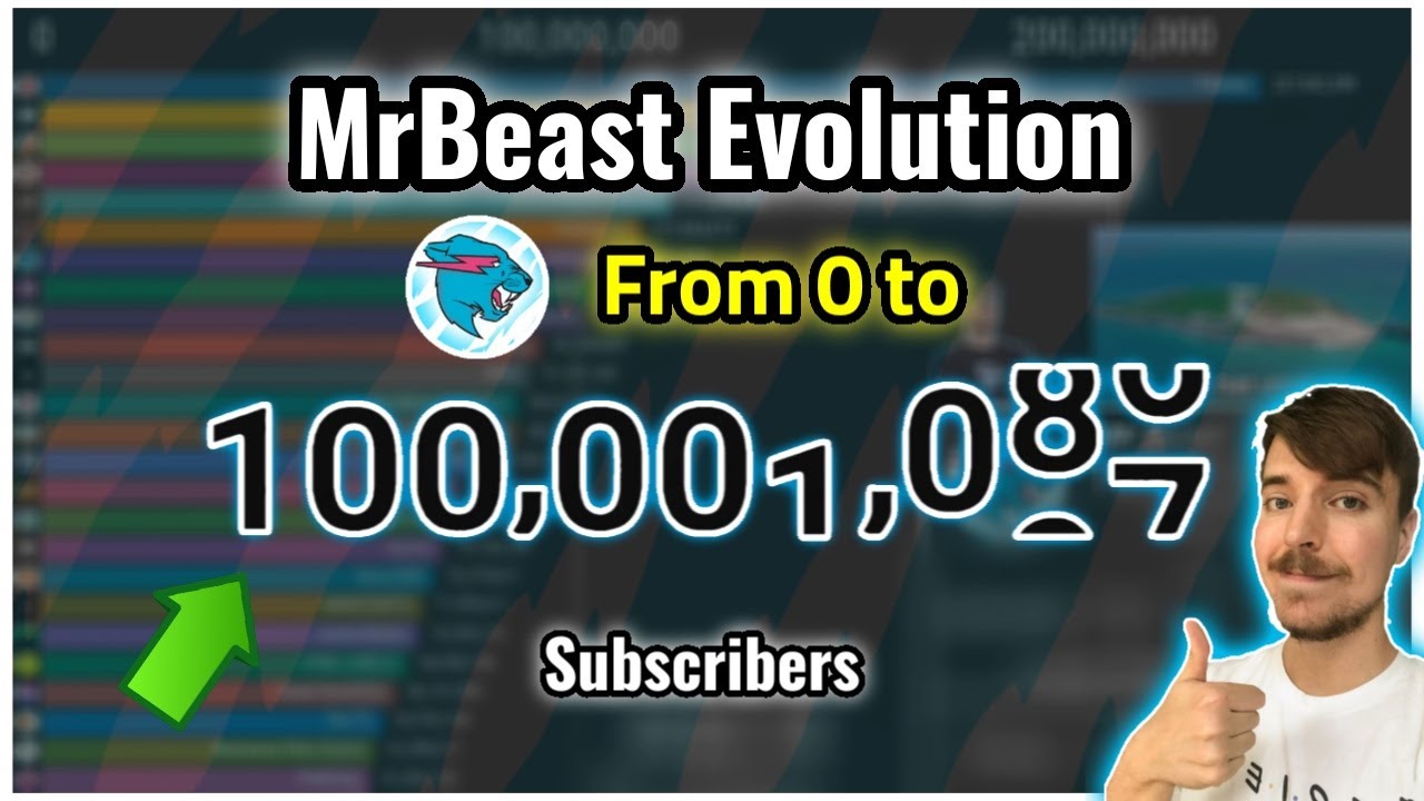 MrBeast Evolution - From 0 To 107 MILLION Subscribers! (2012-2022) + Future!