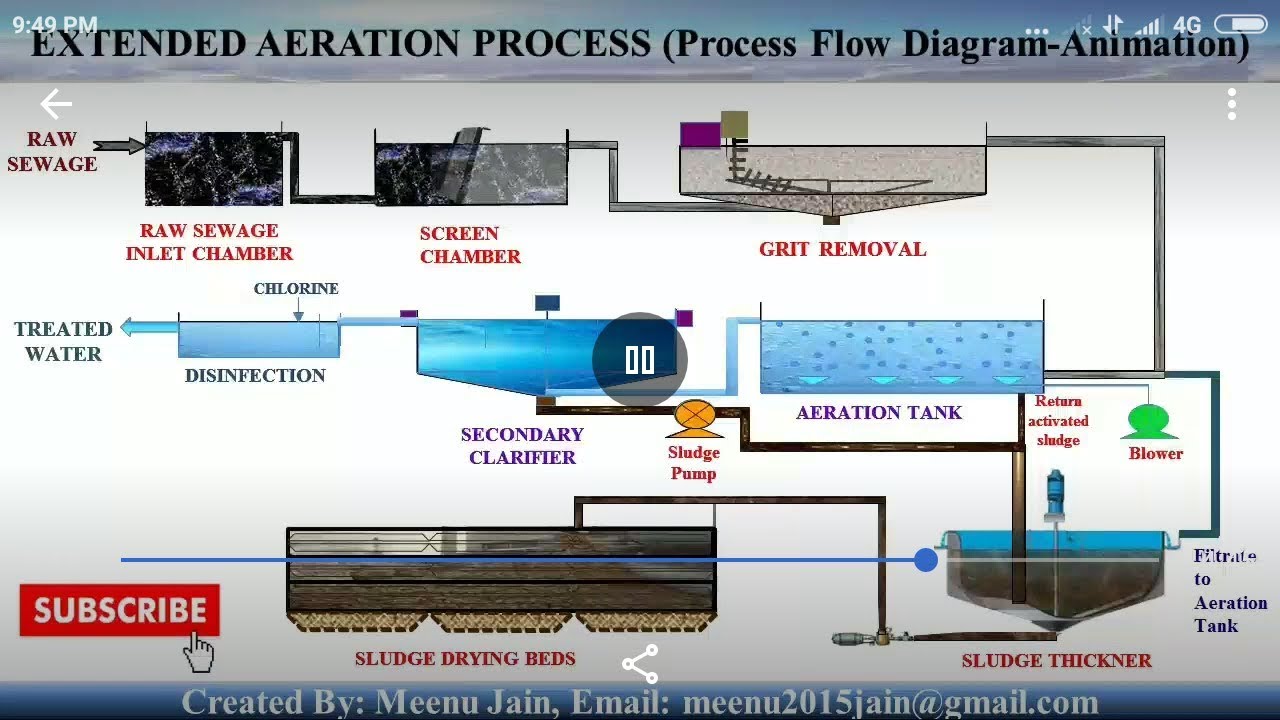 Sewage Treatment Plant based on Extended Aeration Process Animation