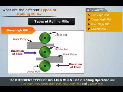 Types of rolling mills.