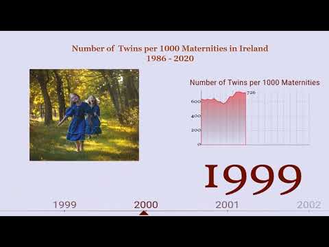 Number of Twins per 1000 Maternities, Ireland (1986 - 2020)