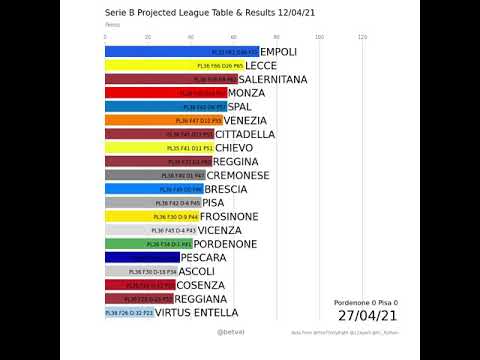 Italy Serie B projected league table & results 12/04/21
