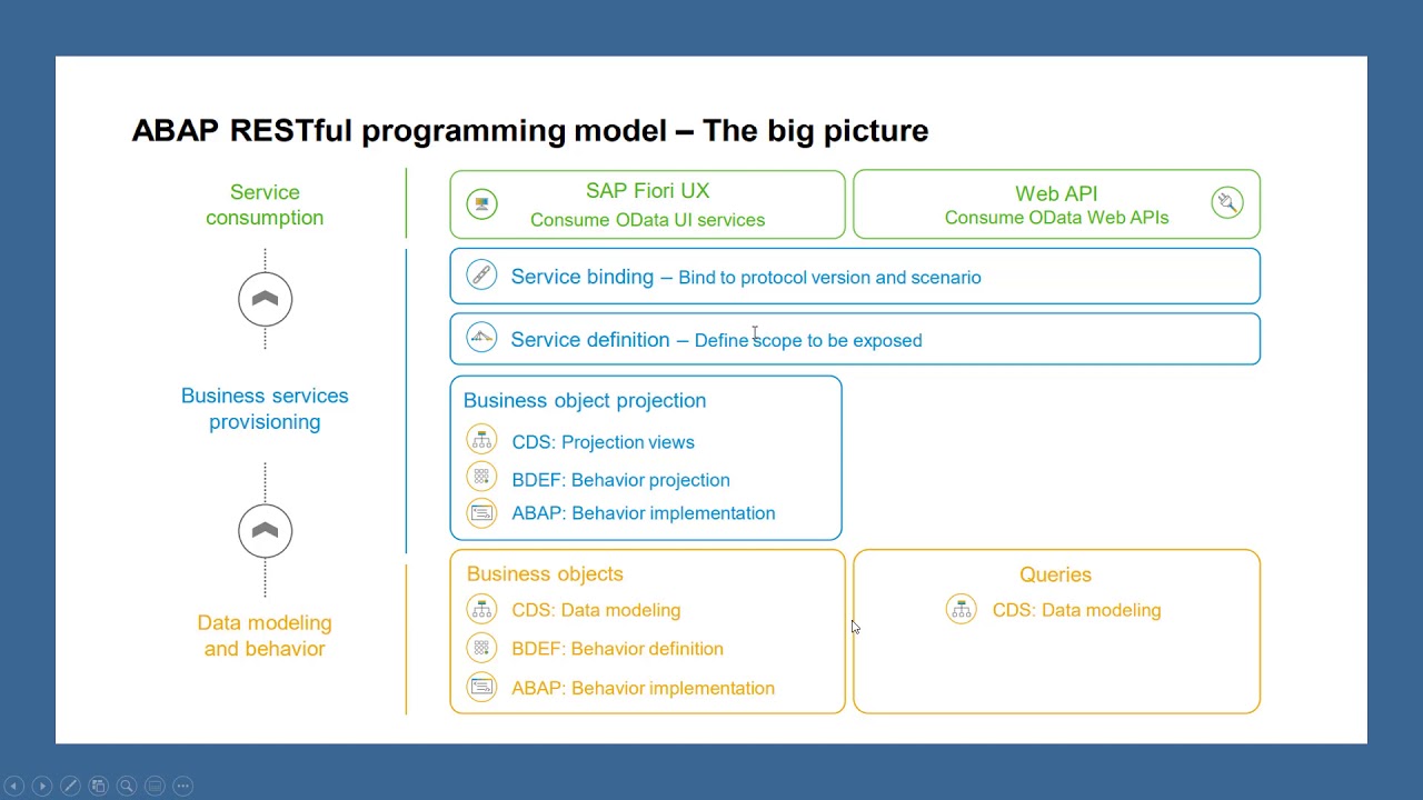 Part 1: ABAP RESTful Application Programming Model (RAP) - Introduction