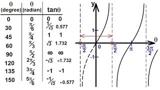Graphing Tangent-(y=tan x) | Pearson+ Channels
