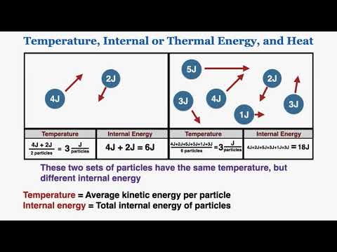 Temperature, Thermal Energy, and Heat - IB Physics