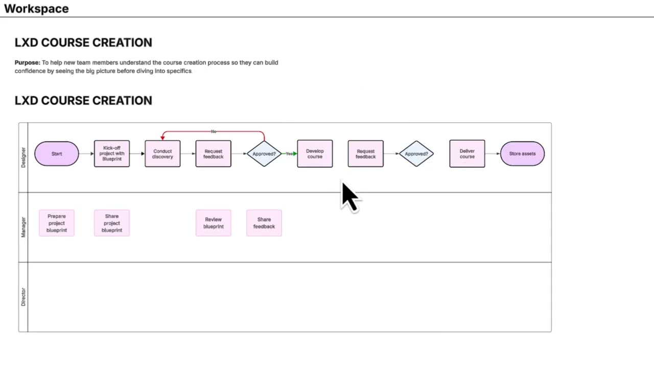 Lucidchart Fundamentals | Process diagrams | Draft