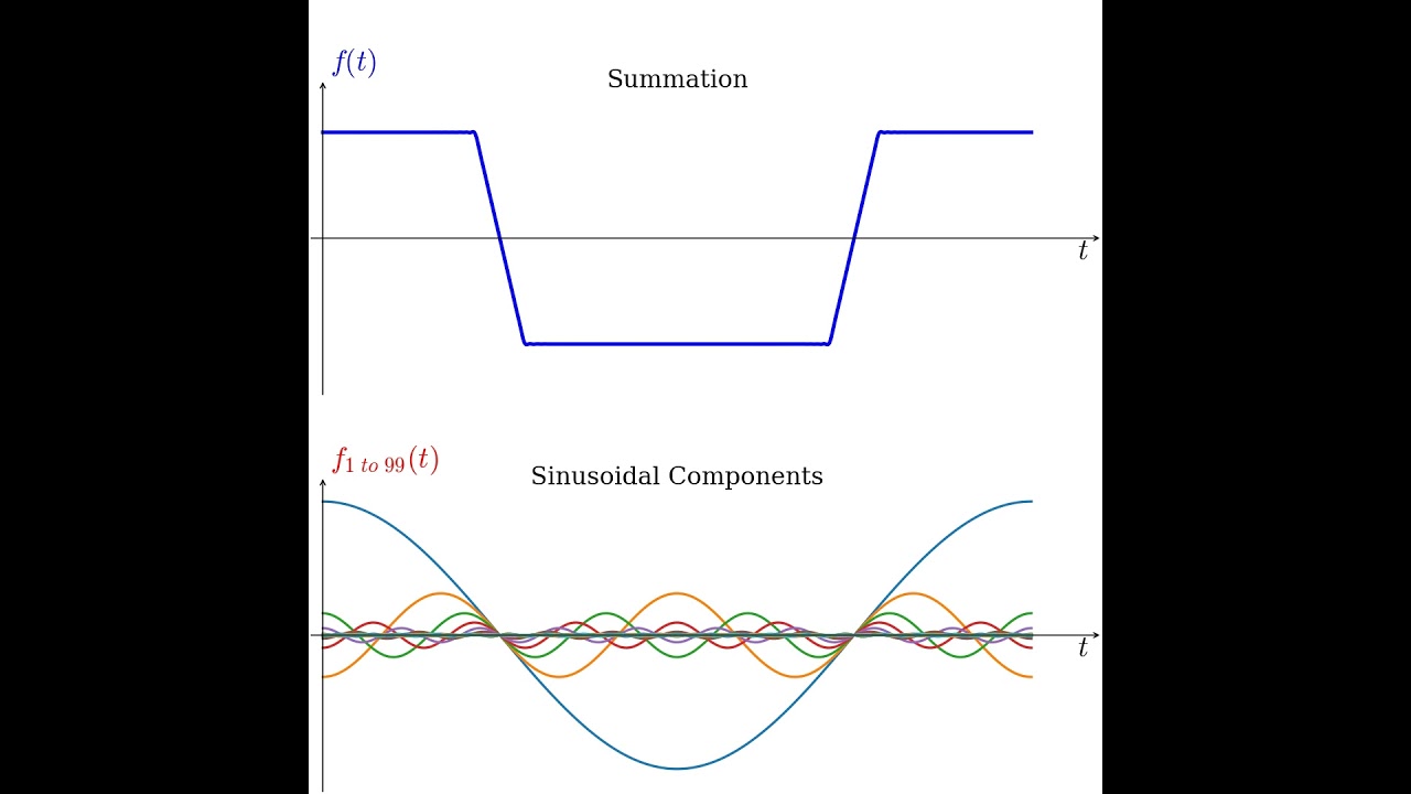 Fourier series - Gibbs effect #github #fourierseries #python