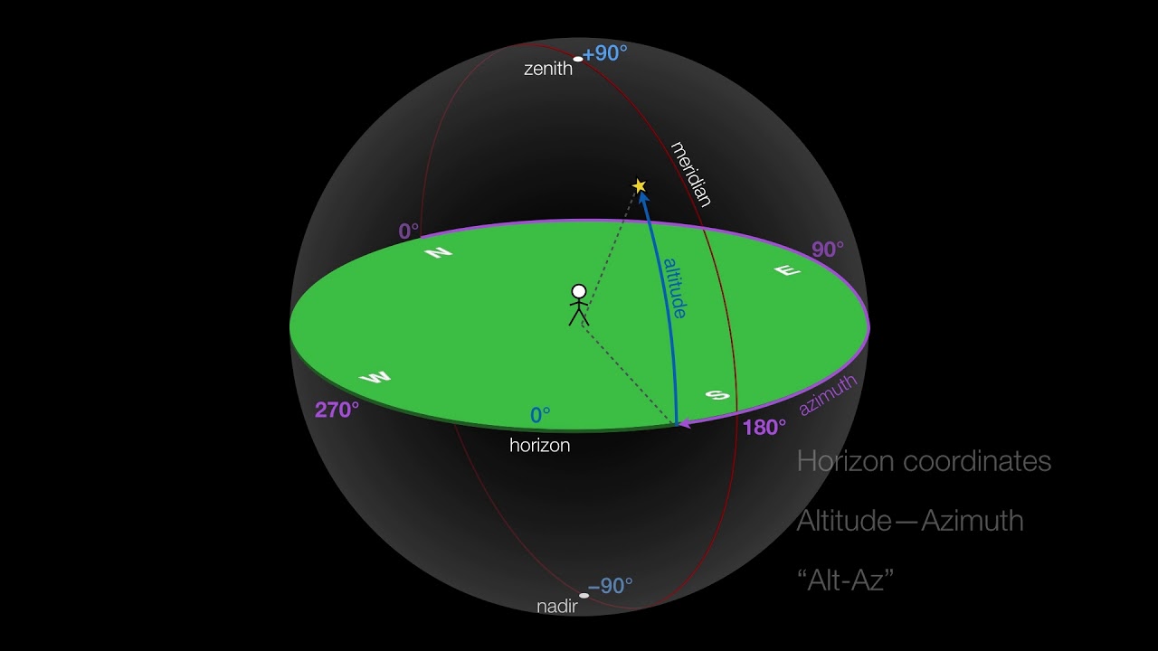 The Sky Part 1: Local Sky and Alt-Az / Horizon Coordinates