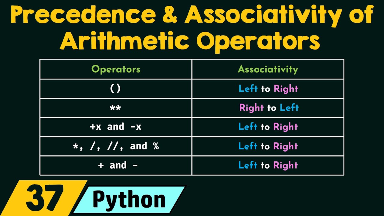 Precedence and Associativity of Arithmetic Operators