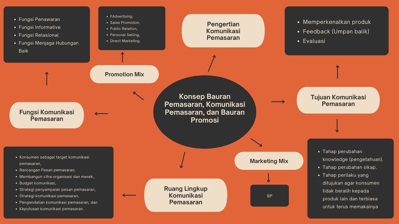 Konsep Bauran Pemasaran, Komunikasi Pemasaran, dan Bauran Promosi