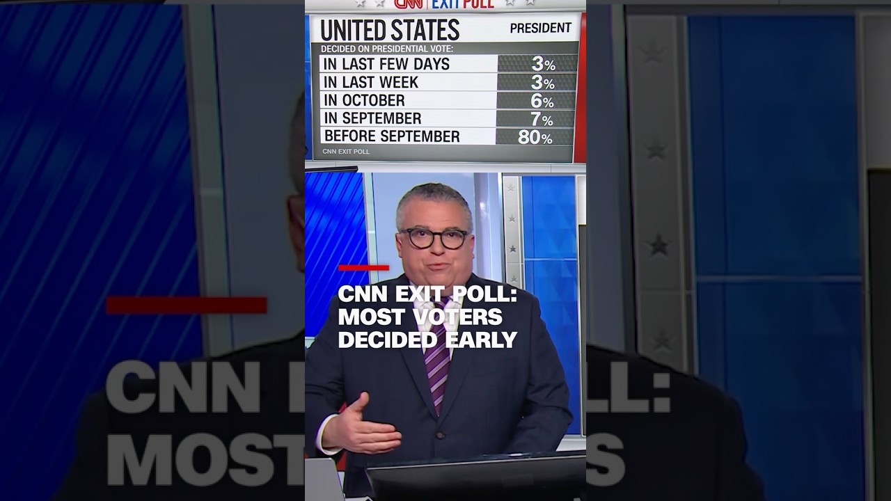CNN exit poll: Most voters decided early