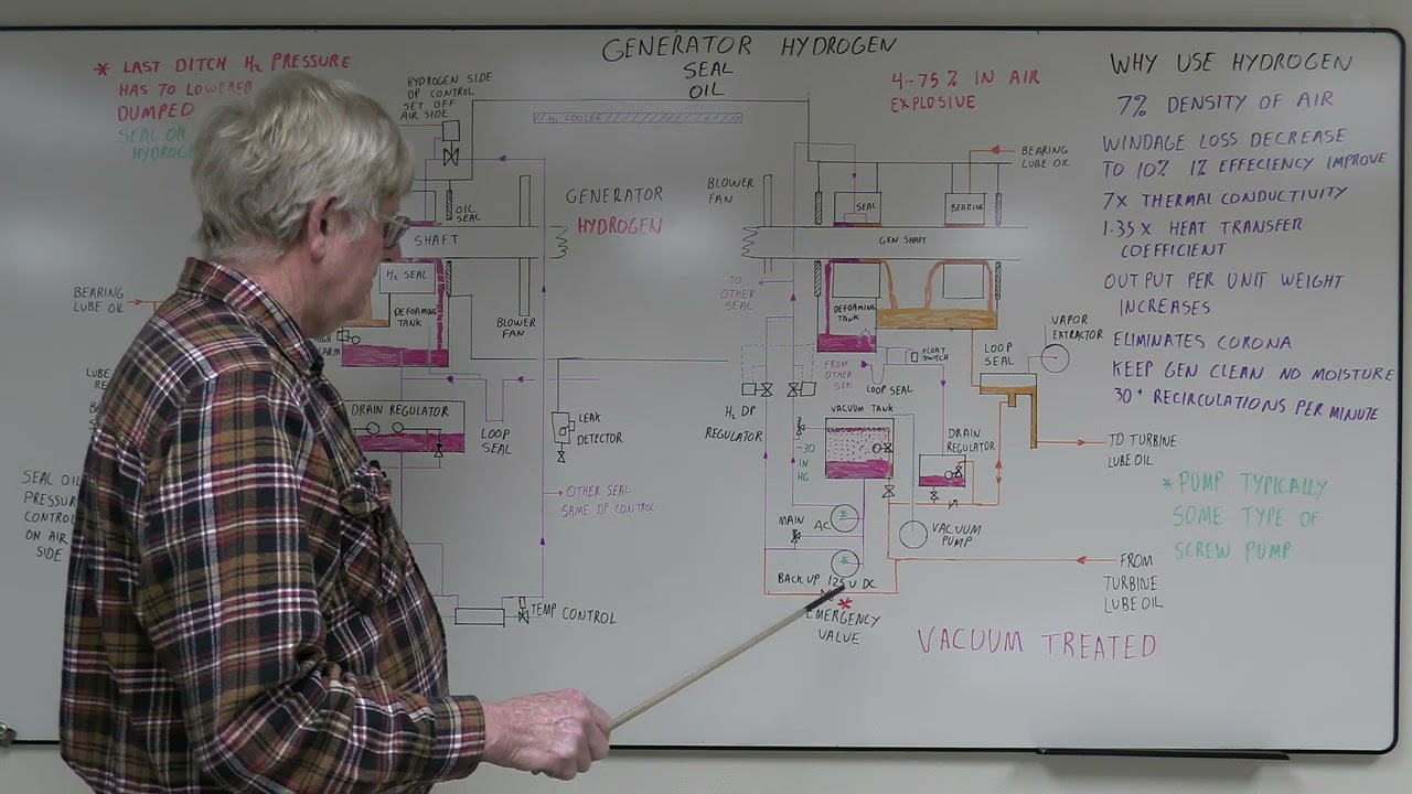 Power Plant - Generator Hydrogen Seal Oil (Whiteboard)