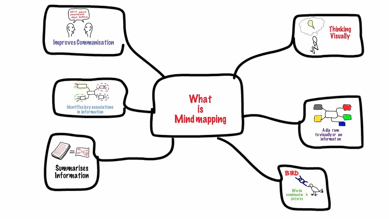 What is mind mapping