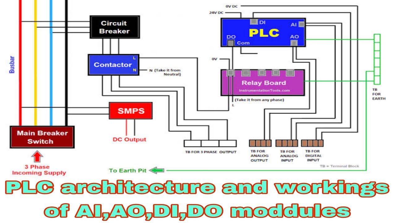 PLC details for field instruments to plc communication and I/O cards use in plc for field instrument